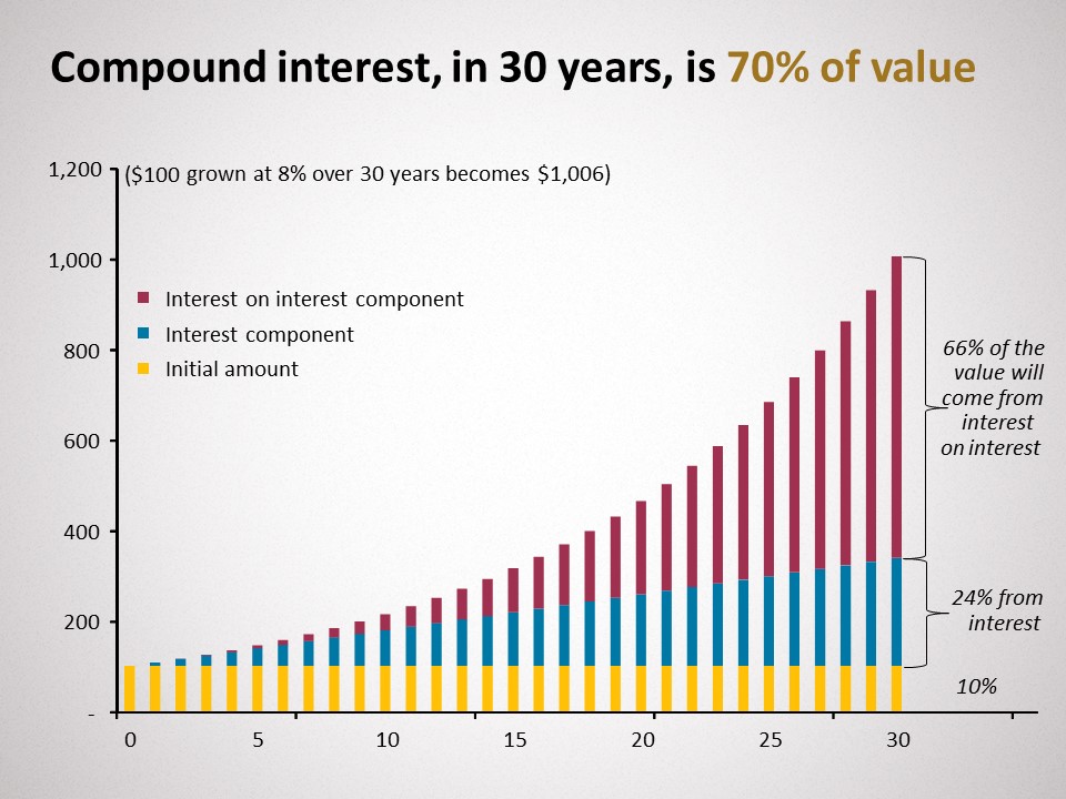 Principle 3: Time really is money - Andrew Stotz